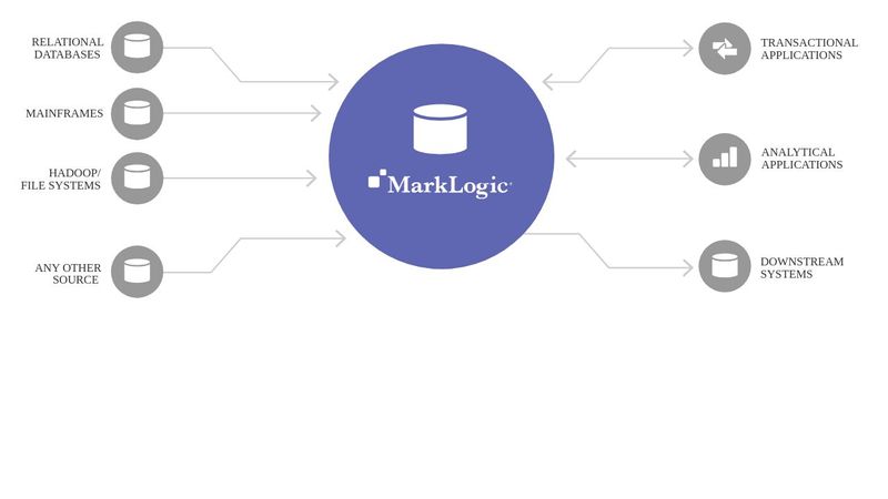 MarkLogic Data Integration Diagram - flat