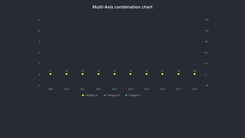 HTML/CSS multi-axis combination chart