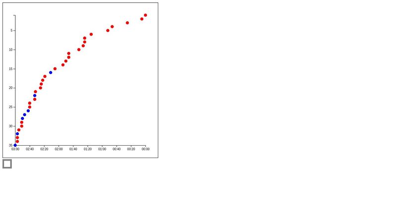 D3 Svg scatterplot