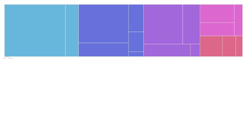 amCharts V4: Treemap (drill-up bug)