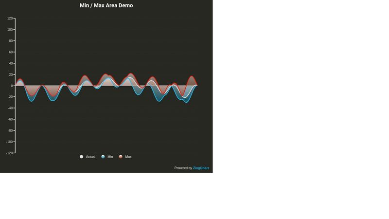 ZingChart-AngularJS - Min/max demo
