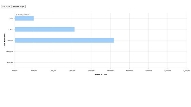 Amchart.js Serial Chart