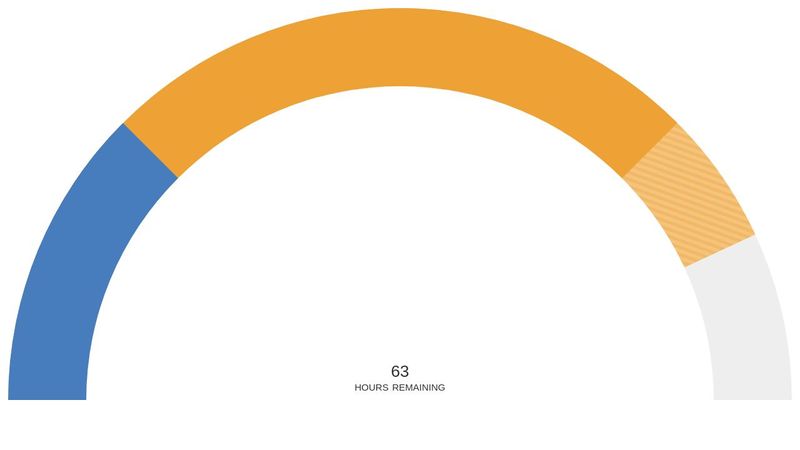 CSS Responsive Half Donut Charts