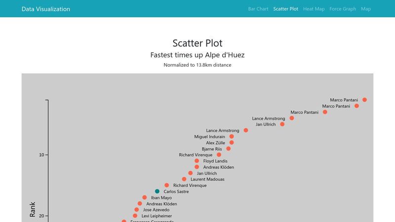 Scatterplot Graph - FreeCodeCamp