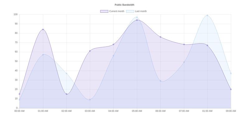 ChartJS realtime demo