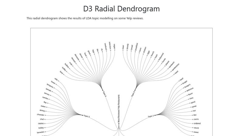 D3 Radial Dendrogram