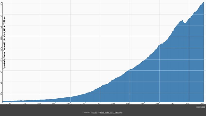FreeCodeCamp - Visualize Data with a Bar Chart