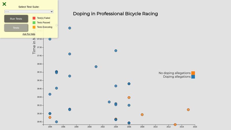 Scatterplot Graph with D3.js