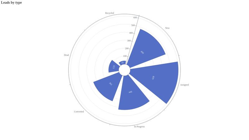 Radial Polar Bar Label Position - Apache ECharts Demo