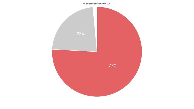 chartjs - Pie Charts
