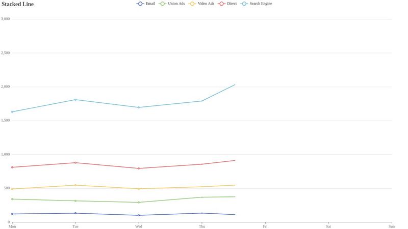 Stacked Line Chart - Apache ECharts Demo