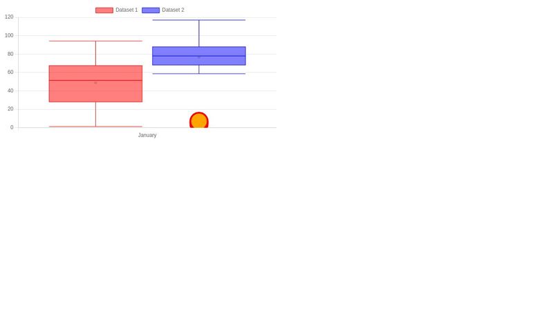 Chart.js Chart Boxplot - v3