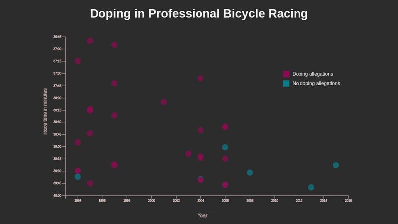 freeCodeCamp | Data Visualization Projects | Visualize Data with a Scatterplot Graph