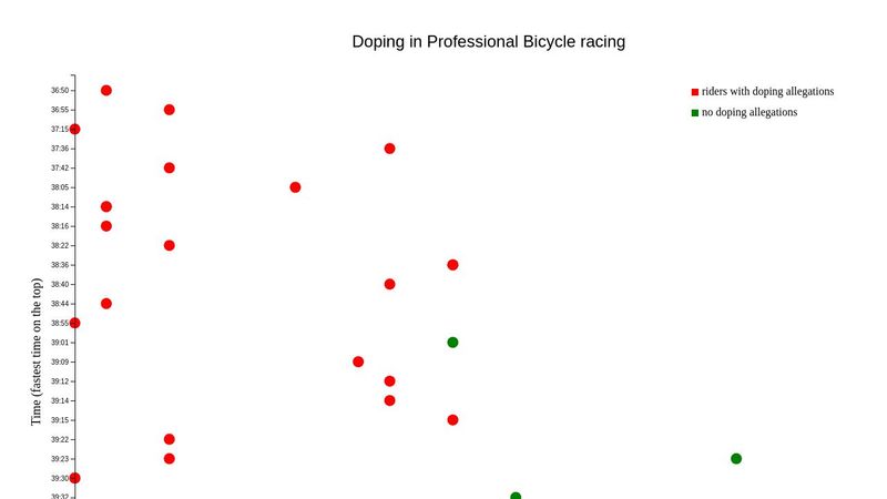 Visualize Data with a Scatterplot Graph - D3.js
