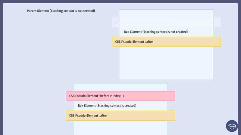 防御式 CSS--#95: z-index(负值）