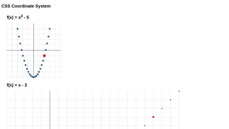 CSS-only cartesian coordinates system