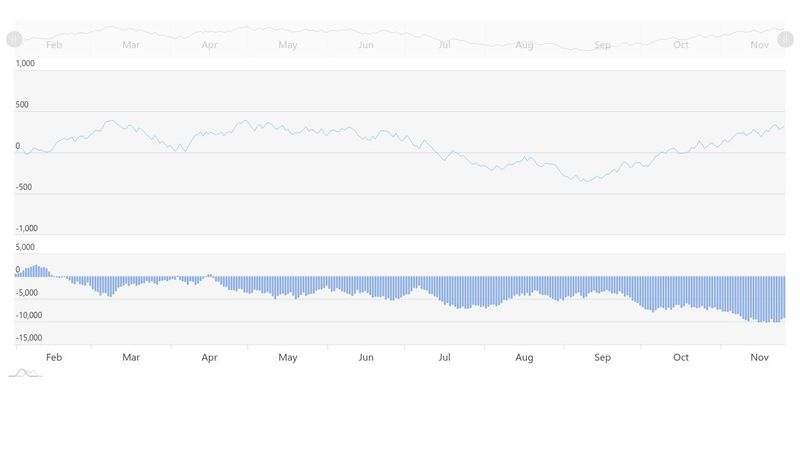 Vertically stacked axes chart