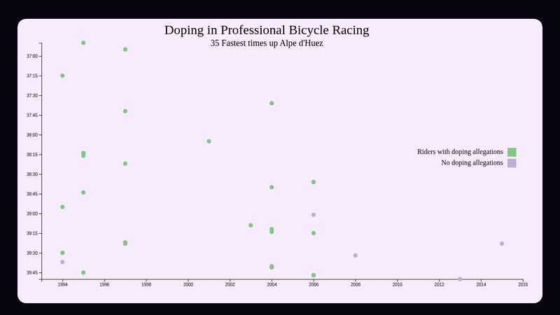 FCC - Visualize Data with a Scatterplot Graph