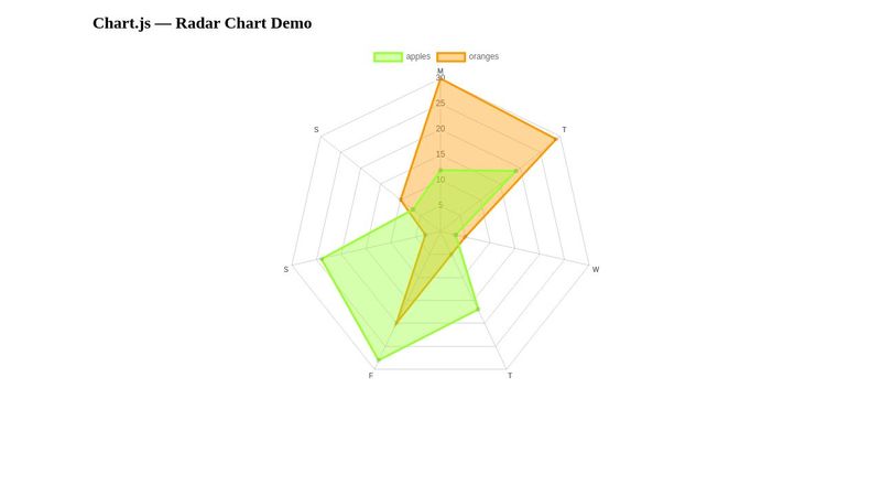 3. Radar Chart