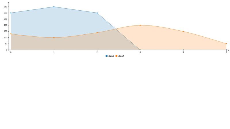 billboard.js area chart
