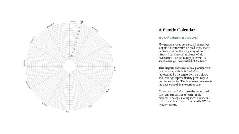 Family Calendar Radial Plot