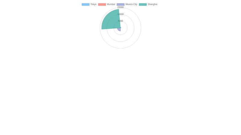 Polar Area Chart Example With ChartJS