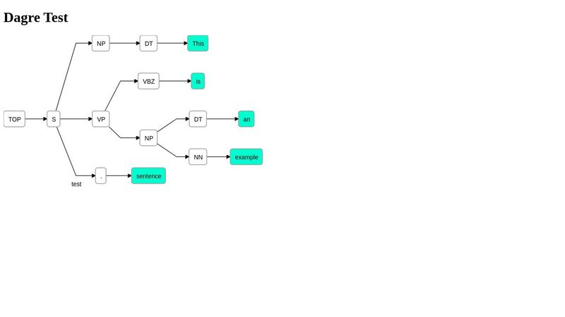 Dagre D3 Exploration