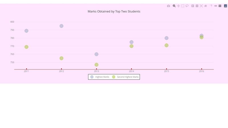 Creating a Basic Dot Plot using Plotly