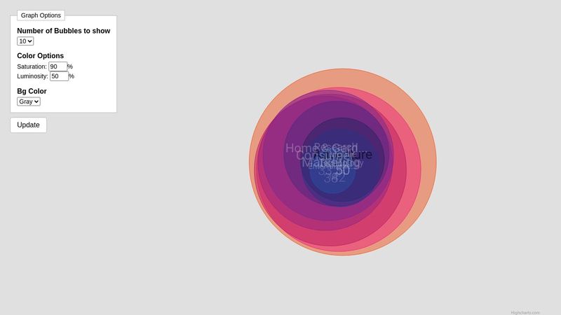 Highcharts Packed Bubble chart