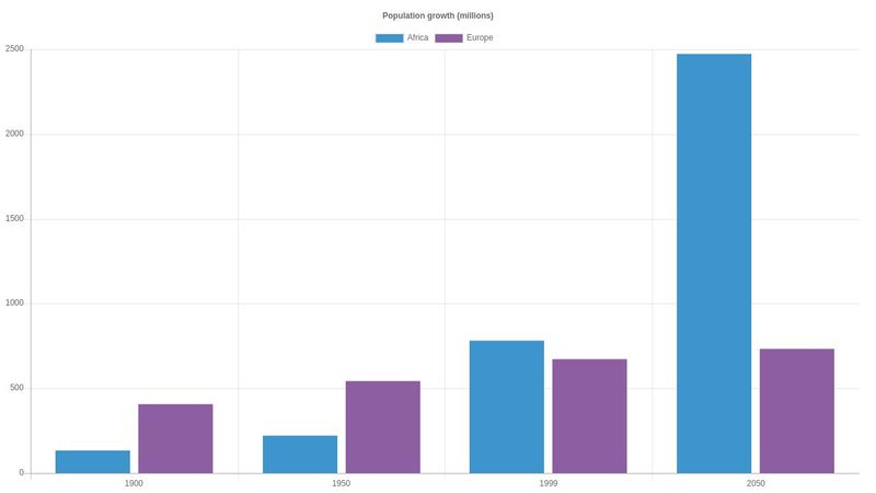 Chart JS bar chart