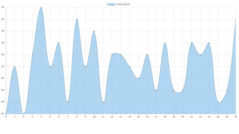 Plotting json data with chartJS
