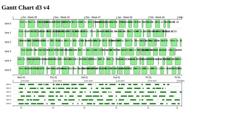 Gantt Chart d3 v4 interactive brush
