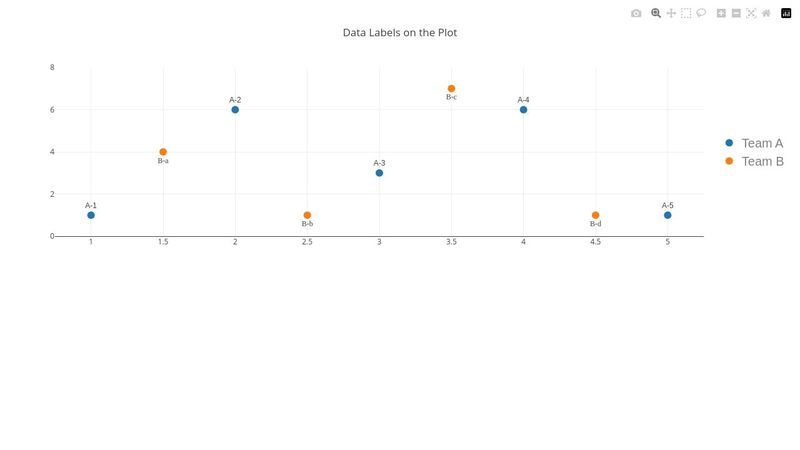 Plotly.js Data Labels on The Plot