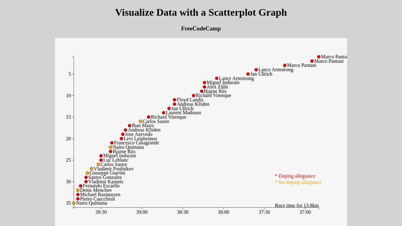 Visualize Data with a Scatterplot Graph FreeCodeCamp2