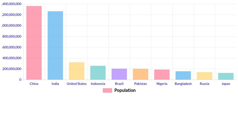 Creating a Chart using Chart.js - Changing Legend (v3)