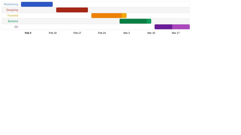 Grantt :: No dependencies