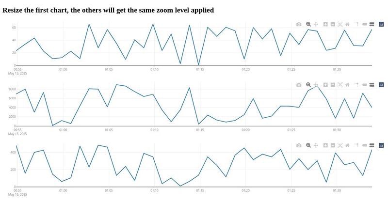 Linked Zoom Events in Plotly.js Charts