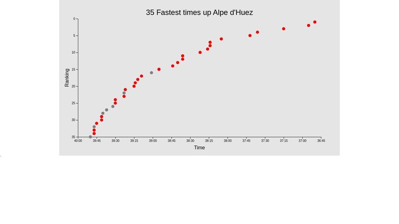 Scatterplot Graph with D3.js