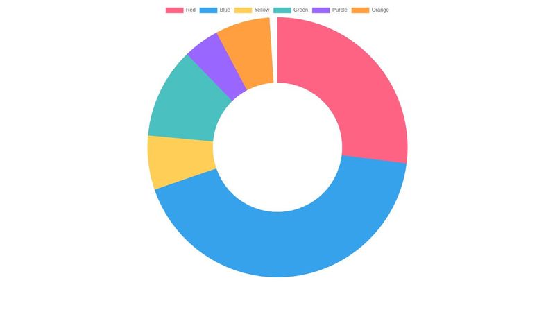jQuery Doughnut / Donut Charts & Graphs