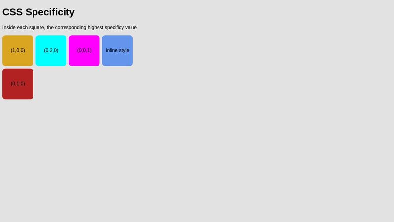 CSS Specificity