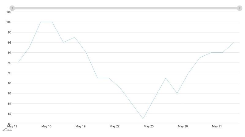 XYChart from JSON config