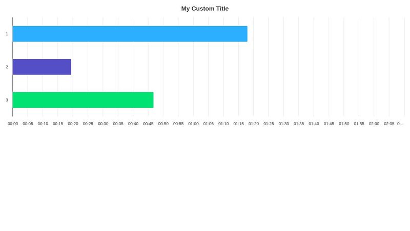 Highchart Minimal Exemple of Horizontal Bar Chart From Arrays of Duration Number