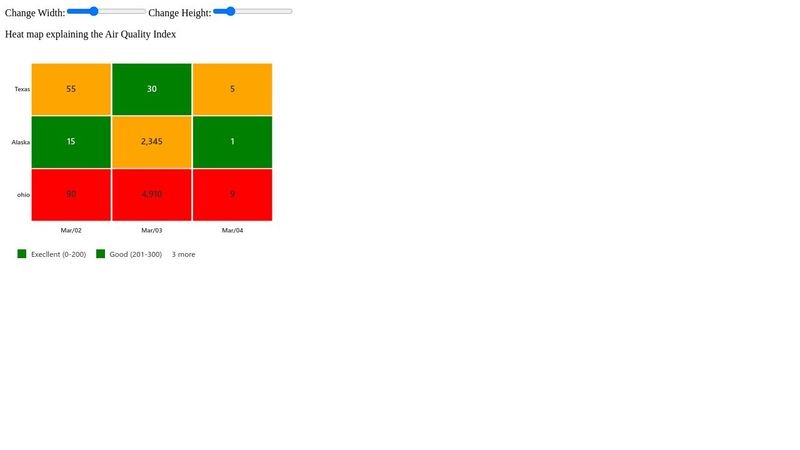 Heatmap chart demo with different color ranges for different columns