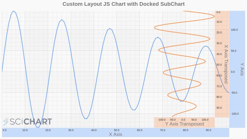 Layout Transposed SubCharts - JavaScript Charts with SciChart.js