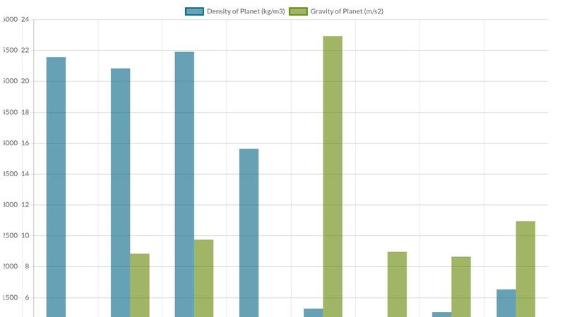 Creating a Bar Chart using Chart.js - Multiple Datasets