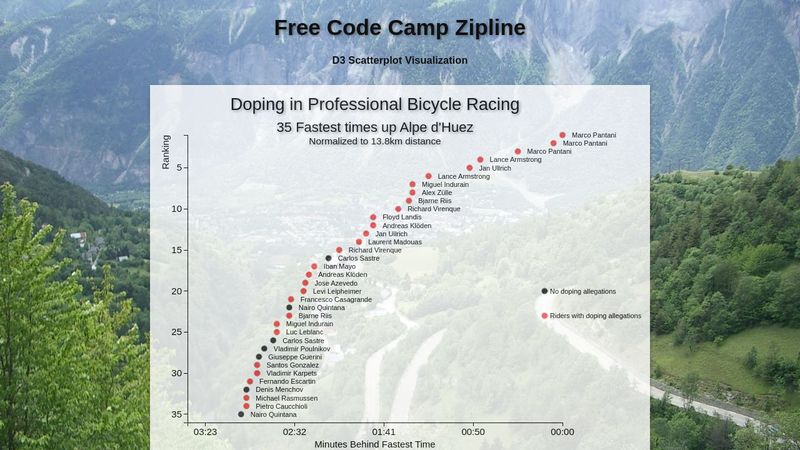 freeCodeCamp : Visualize Data with a Scatterplot Graph