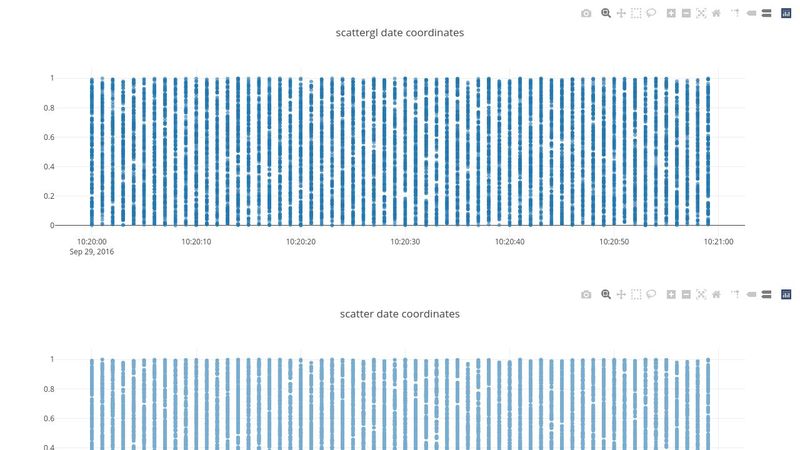 [bug] scattergl can't resolve date with sub-minute precision