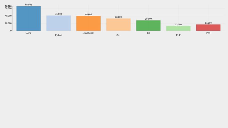 NVD3.JS Bar Chart