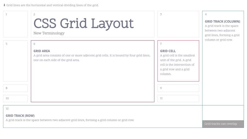 CSS Grid Layout - New Terminology