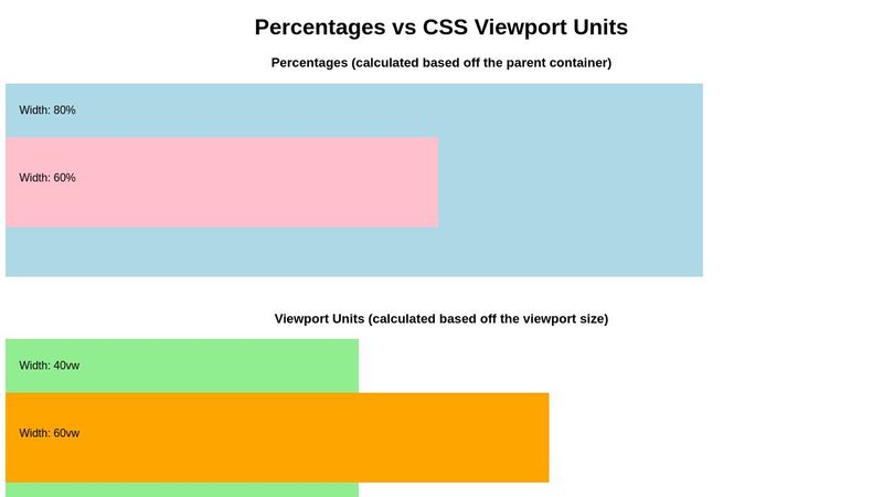 Percentages vs CSS Viewport Units